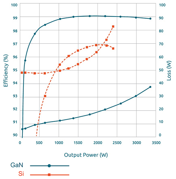 GaN FET、電力密度と効率を改善 | DigiKey